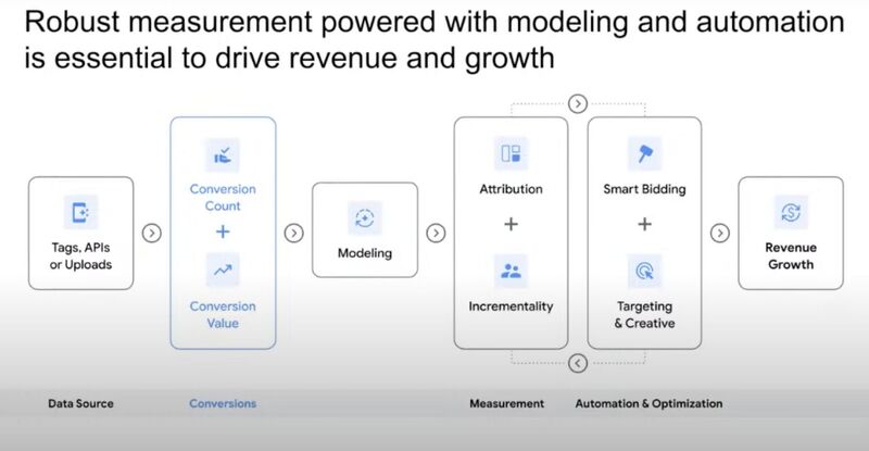 Driving Growth Through Automated, Model-Driven Measurement - Adriaan Dekker